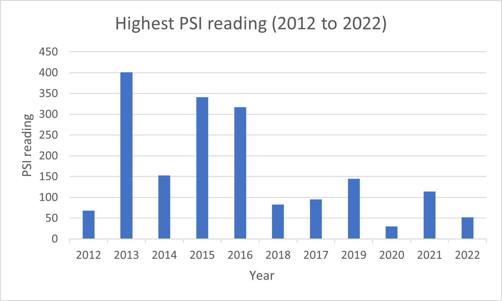 Combating Haze in Singapore: Technology and Health Advisory