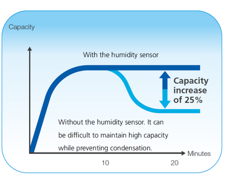 Daikin | iSmart Envi Series